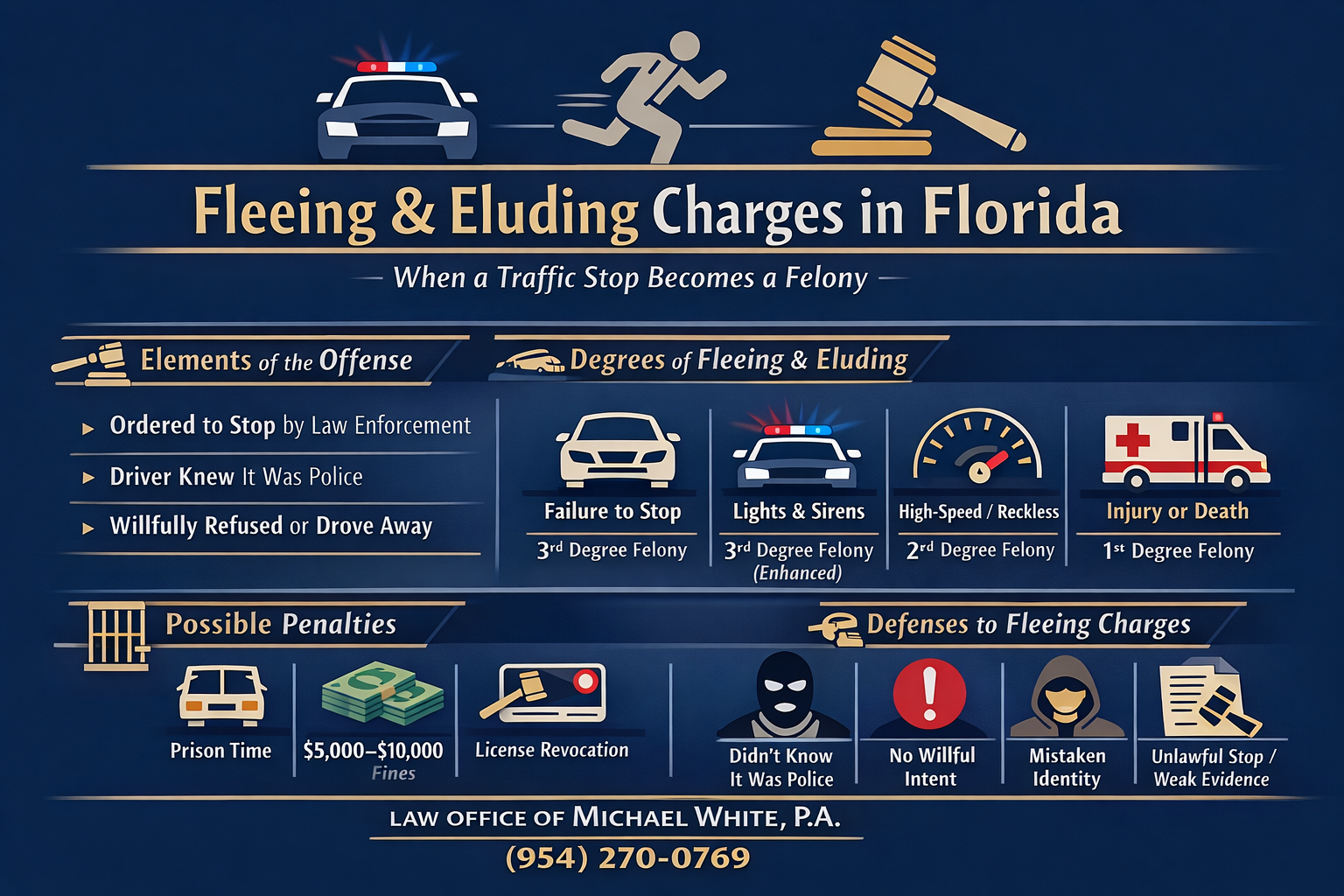 Fleeing & Eluding Charges in Florida | Michael White, P.A.