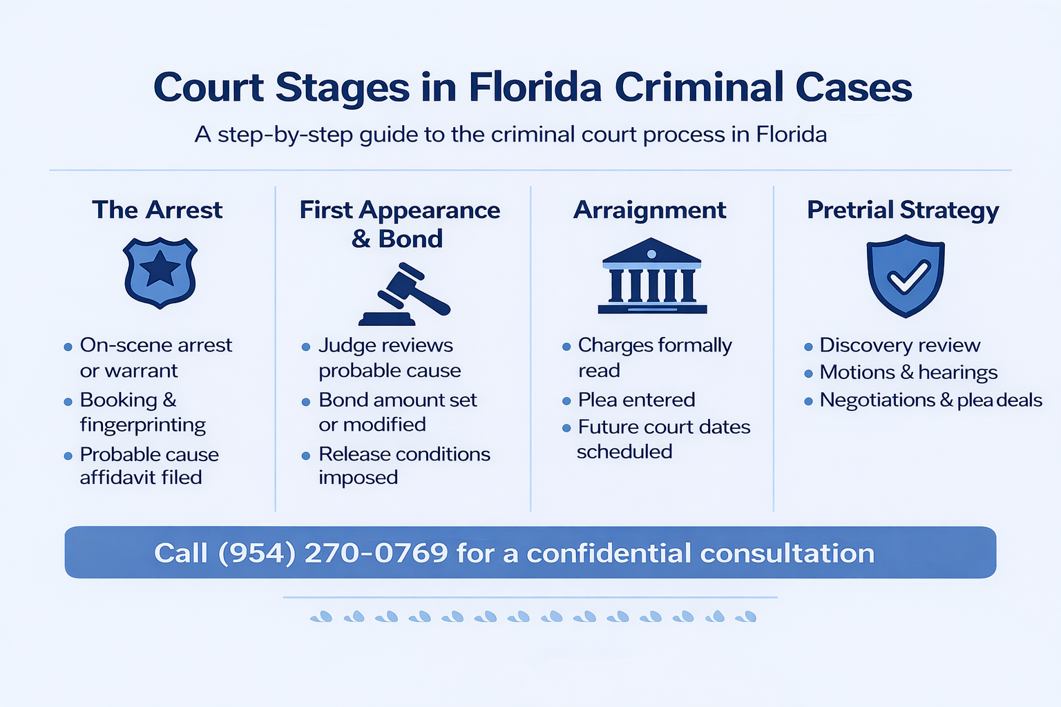 Court Stages in Florida Criminal Cases Explained