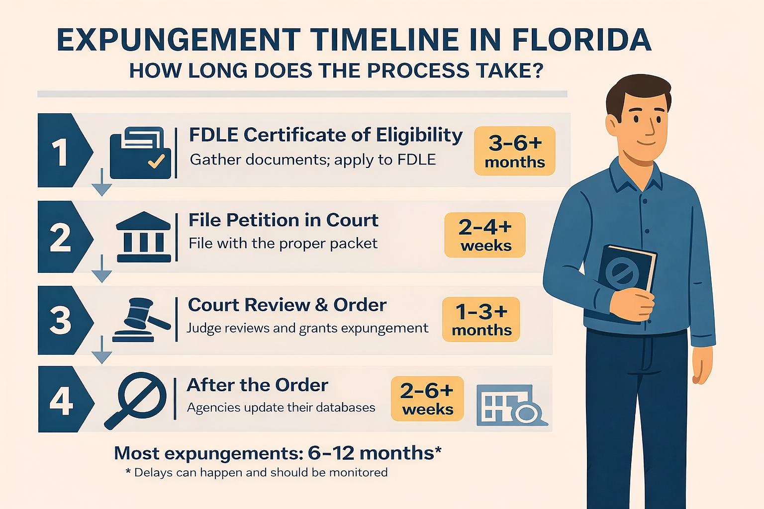 How Long Does It Take to Expunge a Record in Florida?